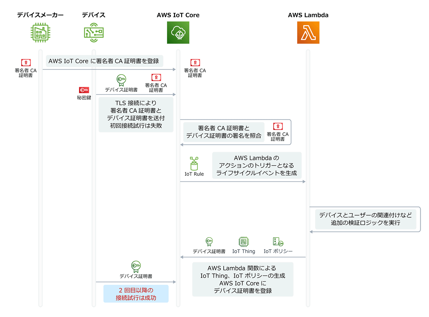 IoT デバイスのセキュアな通信を実現。X.509 証明書のプロビジョニング方法とは ? - builders.flash☆ - 変化を求めるデベロッパーを応援するウェブマガジン | AWS